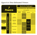 7 Powers | The Foundations Of Business Strategy by Hamilton Helmer ...